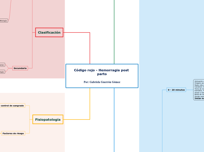 Código rojo - Hemorragia post parto Por: ...- Mind Map